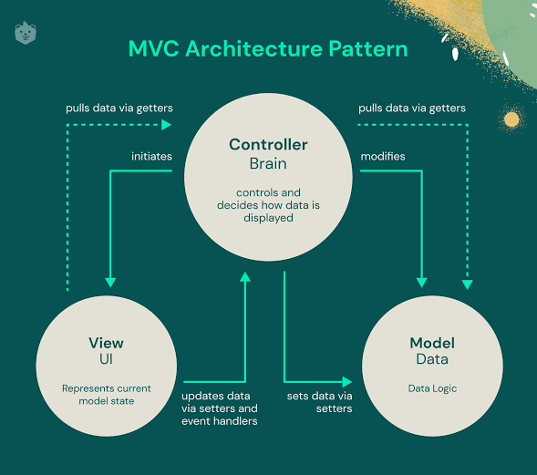 Mvc architecture | by Okoye francis | Medium
