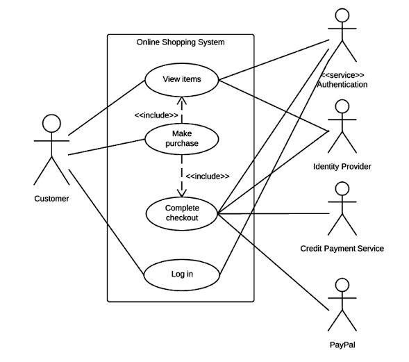 Use Case Diagram. A use case diagram is a graphical… | by Samuel | Medium