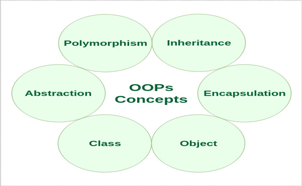 OBJECT-ORIENTED PROGRAMMING (OOP) | by You8D You8D | Medium