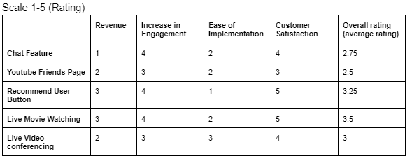 Product Design Using CIRCLES Method | by Vardaan Gautam | Medium