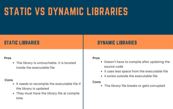 Dynamic libraries in C. So to start, we need to know what a… | by ...
