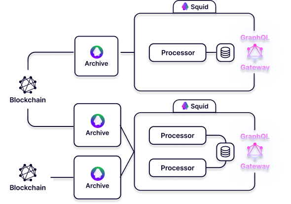 A little bit about Subsquid. What is Subsquid? | by Jevgenijsovsejs | Medium
