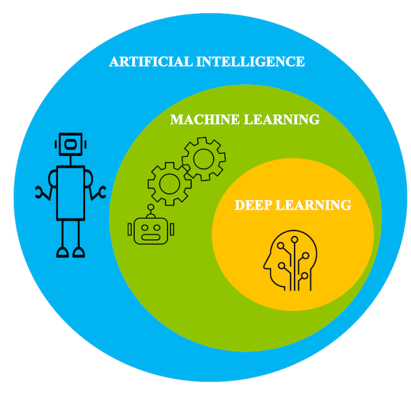 Introduction of Artificial Intelligence,Machine Learning,Deep Learning ...