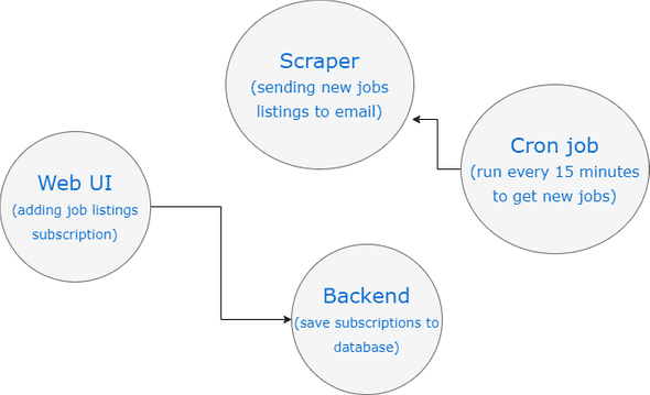 Automating job search with JavaScript | by Janez Čadež | Medium