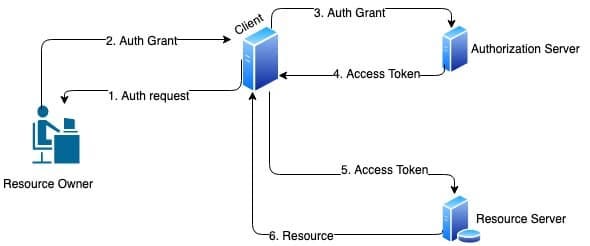 A complete guide to Oauth2 authentication | by Milap Neupane | Medium