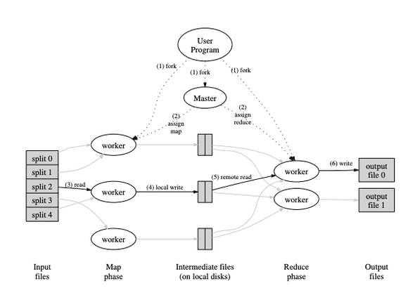 Distributed Systems 6.5840 : Guide to MapReduce | by Saurabh Jadhav | Medium