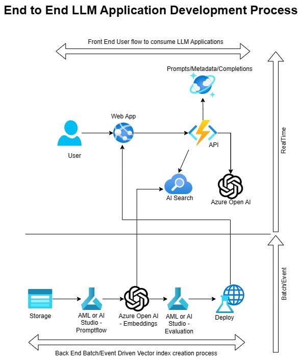 LLM Application RAG Architecture (RAG — Retrieval Augmented Generation ...