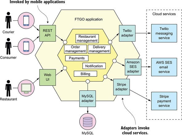 Microservices Patterns : Chapter-1 Escaping monolithic hell | by Ömer ... Microservices Patterns : Chapter-1 Escaping monolithic hell | by Ömer ...