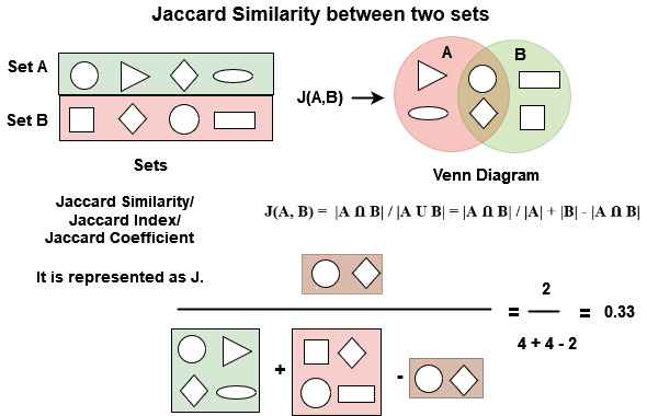 Jaccard Similarity in Graph Theory | by Rohan Dalvi | Medium
