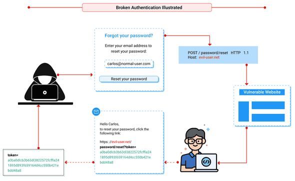 The Ultimate Guide for Broken Authentication | PurpleBox Security