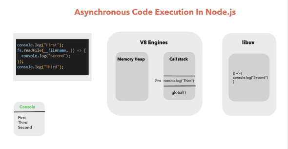 How Event Loop Works in Node.js. Despite JavaScript being a… | by ...