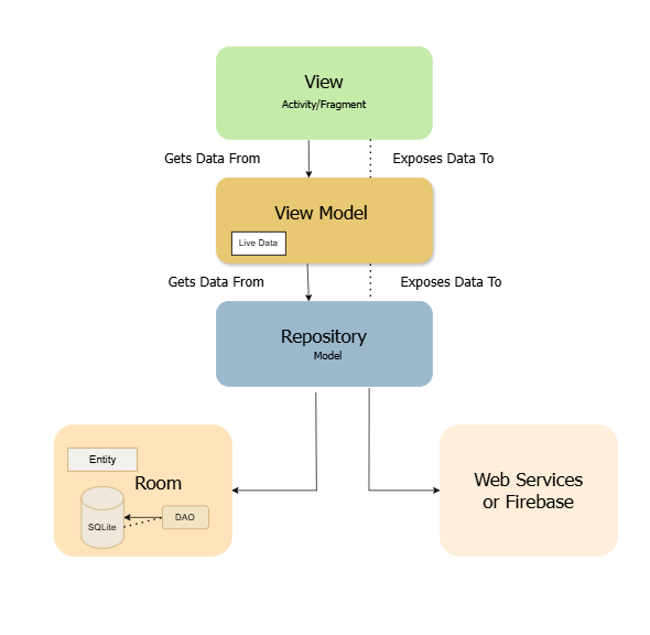 Implementing MVVM Architecture in Android with Live Data | by Anjali Verma | The Junior ...