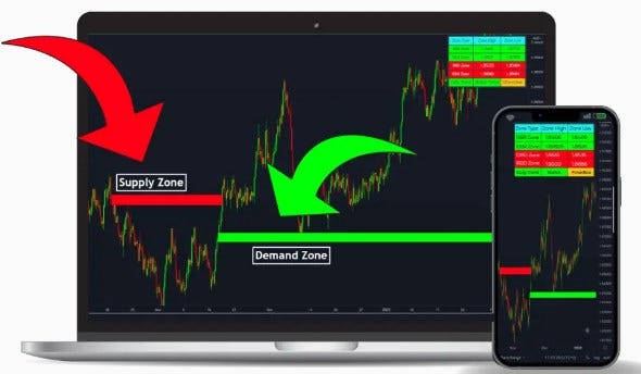 Why You Should Trade with Supply & Demand Indicator? | by Didit ...