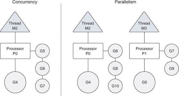 The Legends of GoRoutines — Parallelism and Concurrency | by Saurabh ...