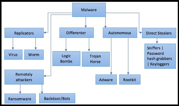 What is a Malware ?. Hii Amigos we were gonna discuss about… | by iam ...