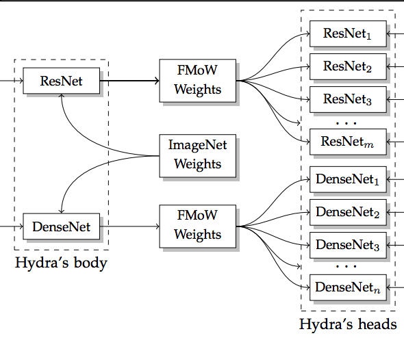 Ensembles of Deep Networks. This article discusses the Hydra… | by ...