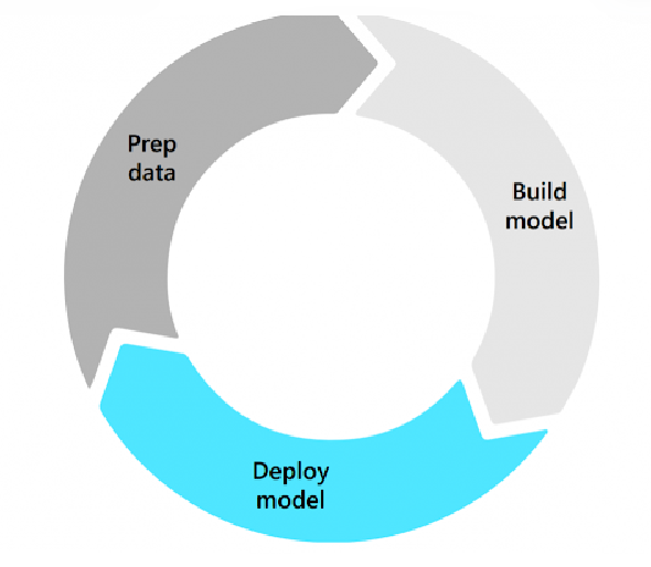 Understanding the Machine Learning Development Life Cycle | by Dhiraj Pant | Medium