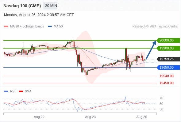 📊 Analisis Pasar Nasdaq 100 (CME) — Senin, 26 Agustus 2024 📈 | by EBC IDN | Aug, 2024 | Medium