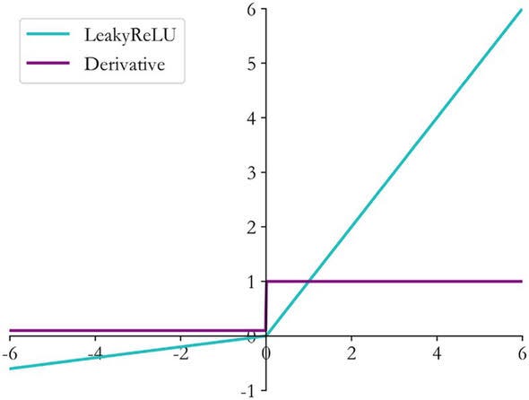 Turbocharge Your Neural Networks: Discover the Top Variants of the ReLU ...