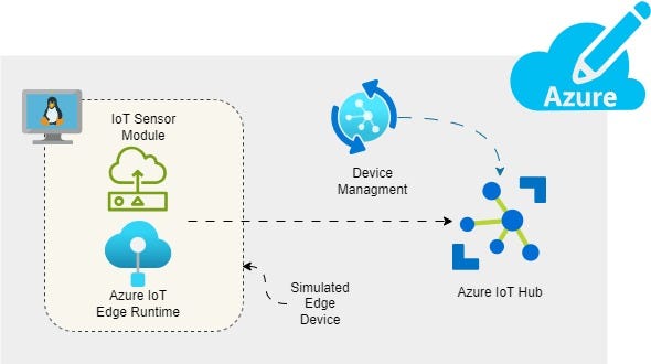 Deploy the IoT Edge module to an Ubuntu VM — Azure Cloud | by Sidath Weerasinghe | Medium