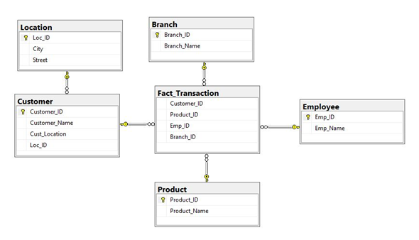 Snowflake Schema in SQL. · Snowflake Schema: | by Yogini Bavchikar ...