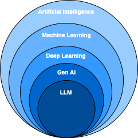 AI Evolution: Predictive AI, Generative AI, and Agentic AI | by ...