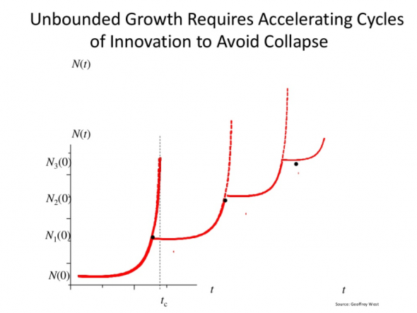 The treadmills of innovation. Unbounded exponential growth (ie the ...