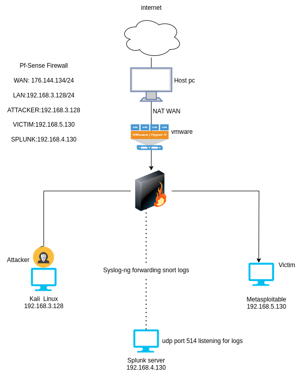 Simple Intrusion Detection Lab With Pf Sense Snort Splunk By Sreeraj K Jun 2024 Medium