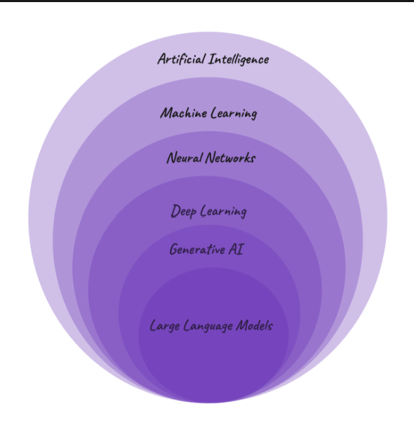 Introduction to Generative AI 💻. Generative AI or a large language… | by Vanshika Mishraa | Medium
