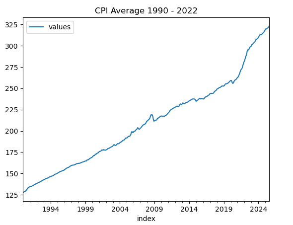 📈 Forecasting U.S. Inflation with Prophet and FRED API: A Step-by-Step ...
