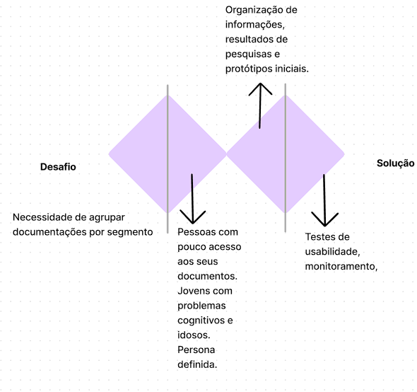 DocVault. Este projeto se inicia durante um… | by semenzinb | Medium