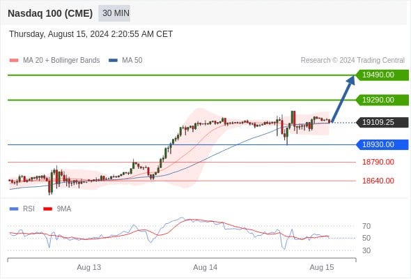 📊 Analisis Pasar Nasdaq 100 (CME) — Kamis, 15 Agustus 2024 📈 | by EBC IDN | Aug, 2024 | Medium