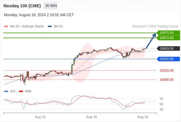📊 Analisis Pasar Nasdaq 100 (CME) — Senin, 19 Agustus 2024 📈 | by EBC IDN | Aug, 2024 | Medium