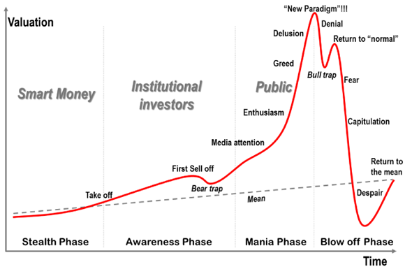 Why we are on a Cyptocurrency Bubble about to burst explained in four ...