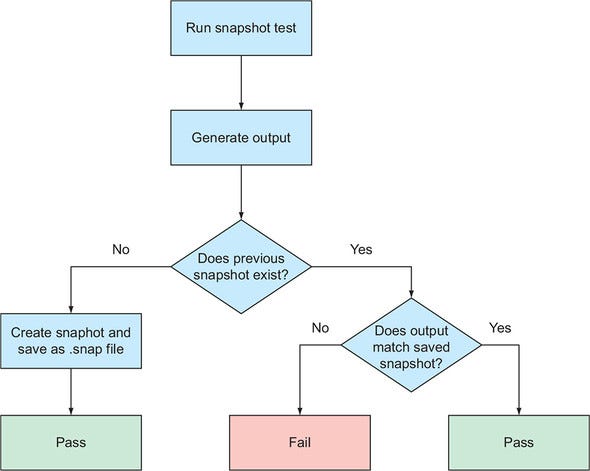 Testing App. Are you written the entire code of a… | by Claudio ...