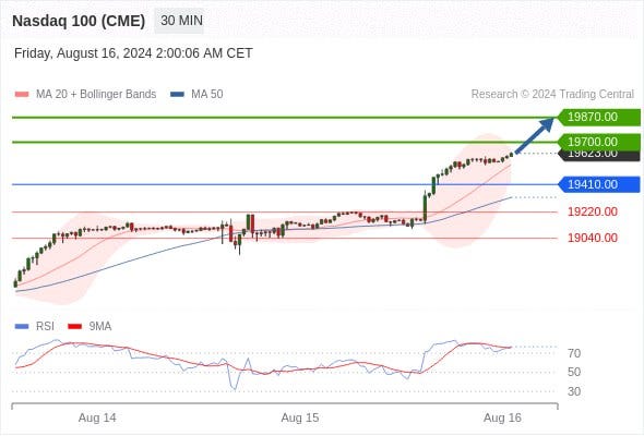 📊 Analisis Pasar Nasdaq 100 (CME) — Jumat, 16 Agustus 2024 📈 | by EBC IDN | Aug, 2024 | Medium
