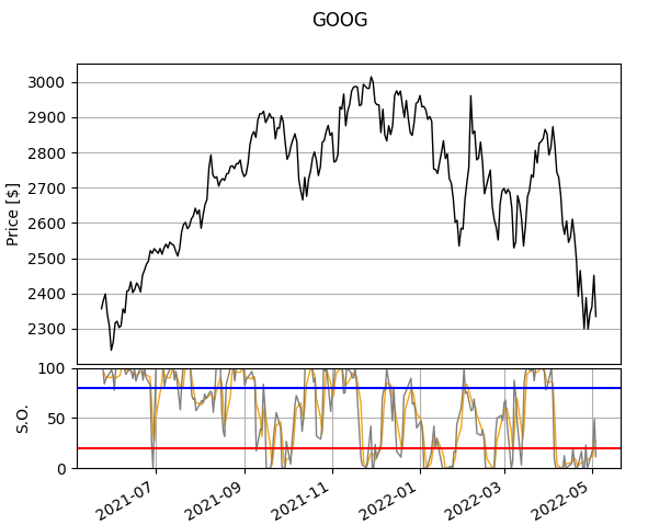 Calculate Stochastic Oscillator In Python And Pandas And Chart With Matplotlib By Ravi Shankar