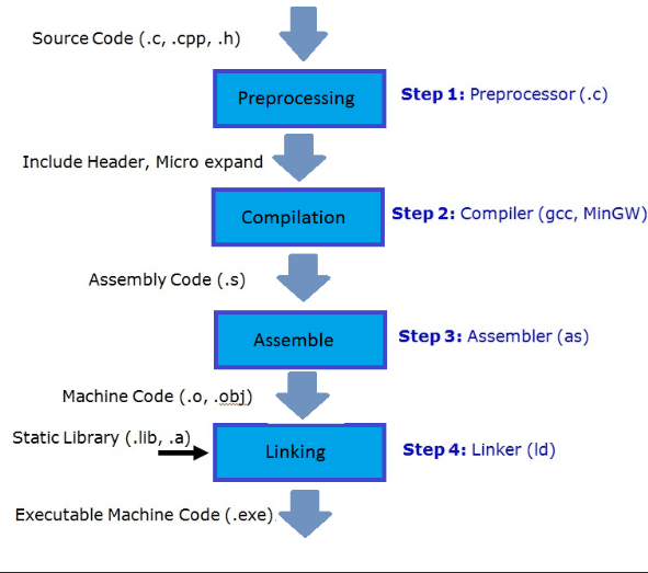static library in c. At first we need to remember how how… | by Abdullah_fathy | Medium