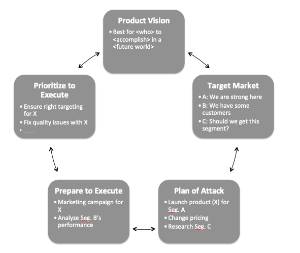 An Integrated Approach to Product Strategy (Part 2) | by Shikhin ...