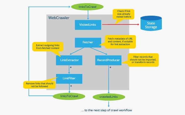 Web crawling Using Selenium. A web crawler, sometimes called a… | by ...