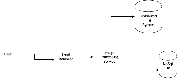 System Design -Design a system to upload images with tags | by Kavit ...