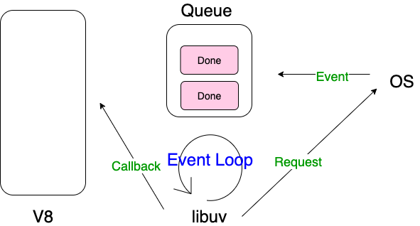 Nodejs — Libuv Nodejs的執行過程: By Tinghuan Wang Summers Code Life