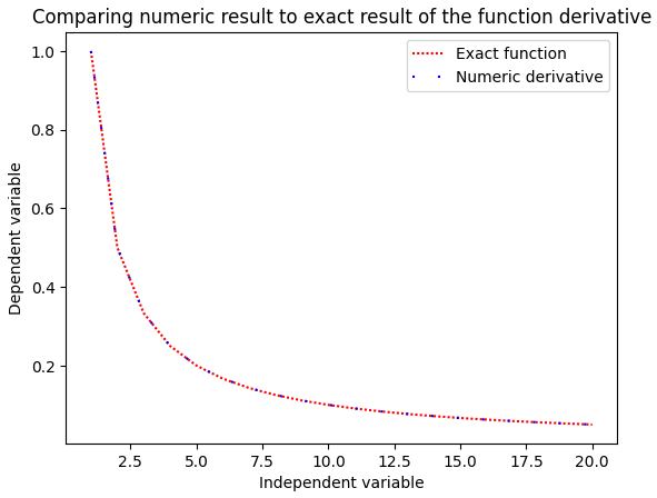 How to differentiate functions with one variable using PyTorch | by Victor Pepplow | Medium