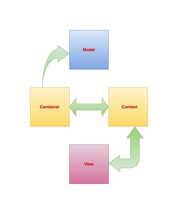 Swiftdata The Introduction Apple Introduced Swift Data Almost A By Vishwas Ng