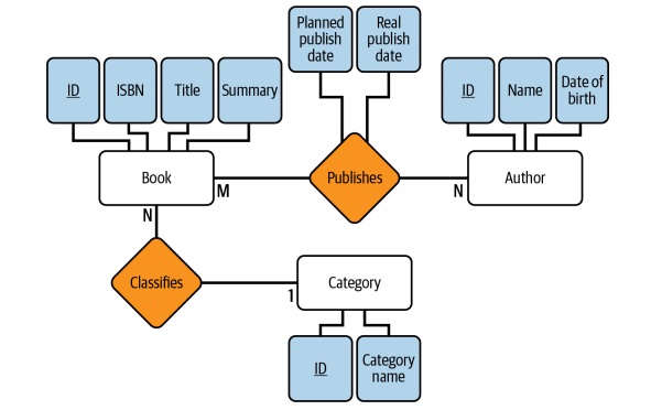 Mastering Data Modeling : A Step-by-Step Guide | by Wissem Hammoudi | Towards Dev