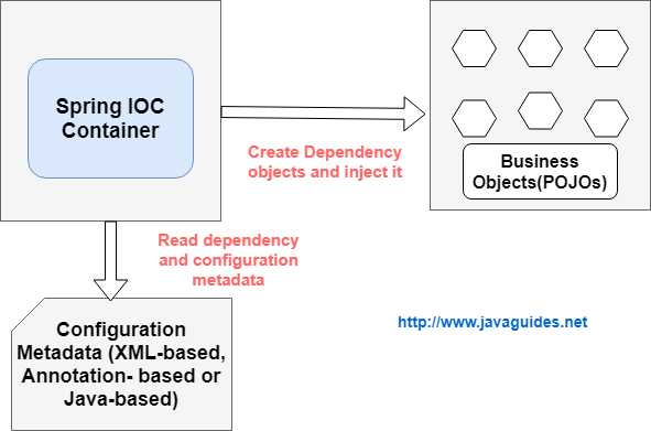 Dependency Injection and IoC. In software engineering, dependency… | by Bharath K C | Medium