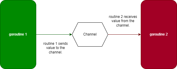 Golang Concurrency Basics-3. So far we have discussed goroutines… | by ...