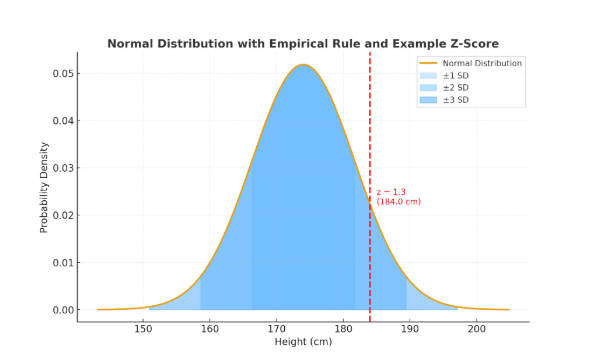 Understanding Normal Distribution for Data Analysis: Empirical Rule vs Z-Scores | by Jenny Core ...