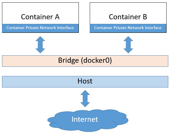 Docker: Docker Networking. ในบทความนี้จะอธิบายว่า Docker networks… | by Somprasong Damyos | Medium