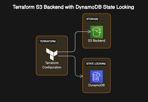 How to Configure Terraform S3 and DynamoDB Backend with Terraform | by Shahid Islam | AWS Tip